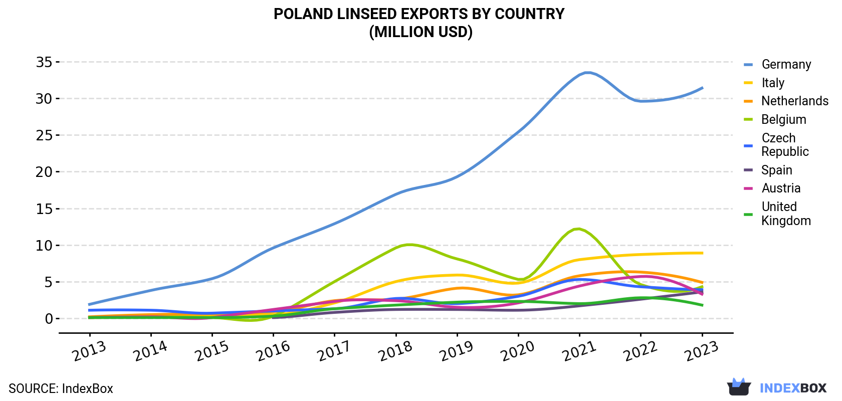 Poland Linseed Exports By Country (Million USD)