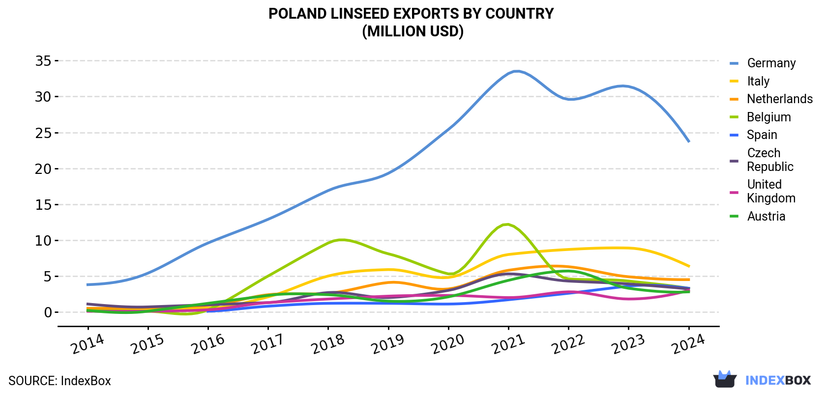 Poland Linseed Exports By Country (Million USD)