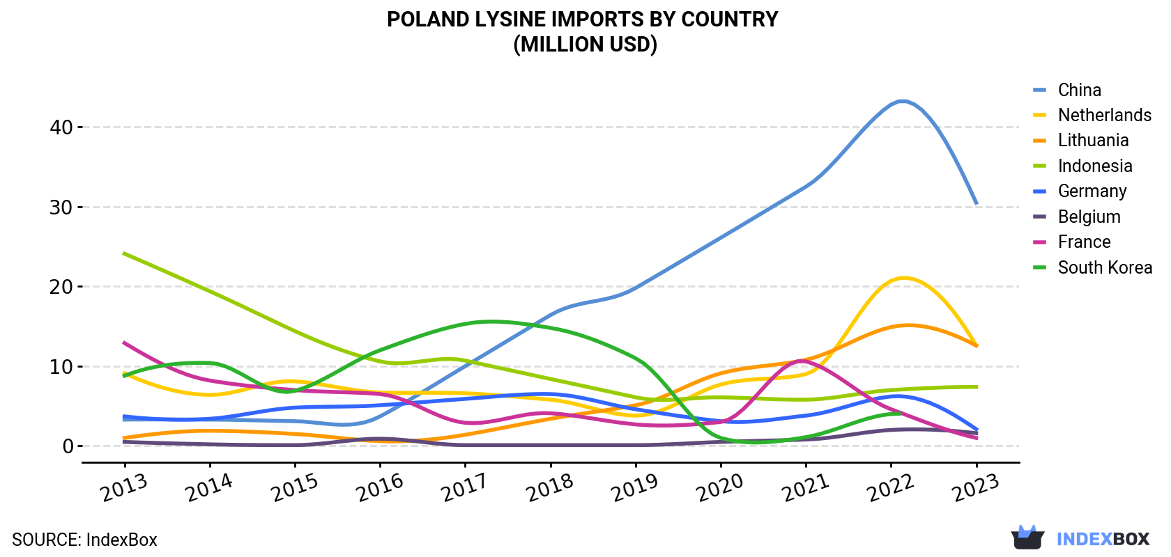 Poland Lysine Imports By Country (Million USD)