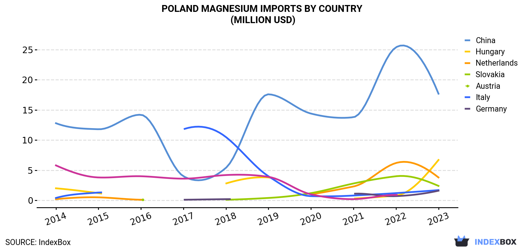 Poland Magnesium Imports By Country (Million USD)