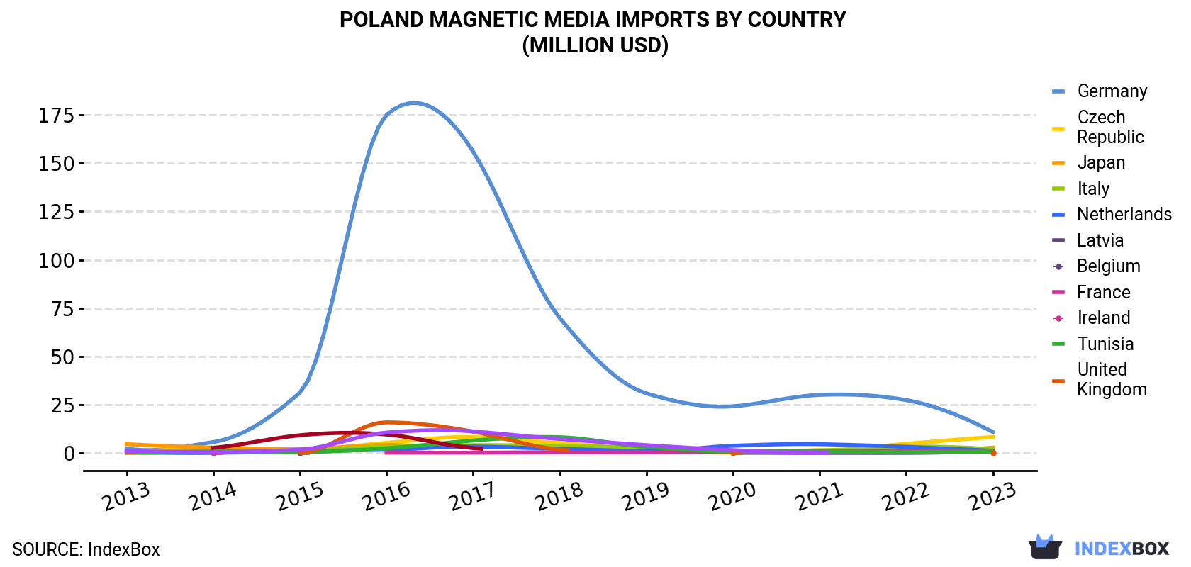Poland Magnetic Media Imports By Country (Million USD)