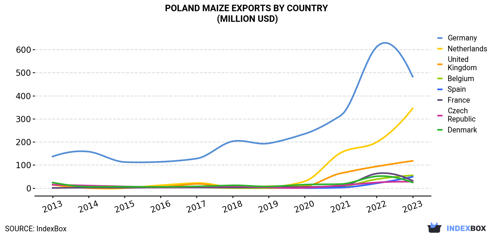 Poland Maize Exports By Country (Million USD)