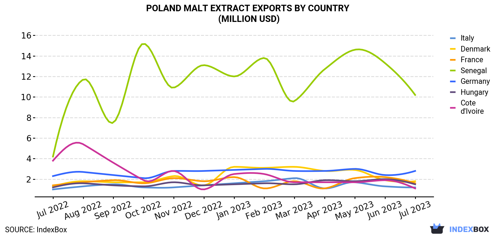 Poland Malt Extract Exports By Country (Million USD)