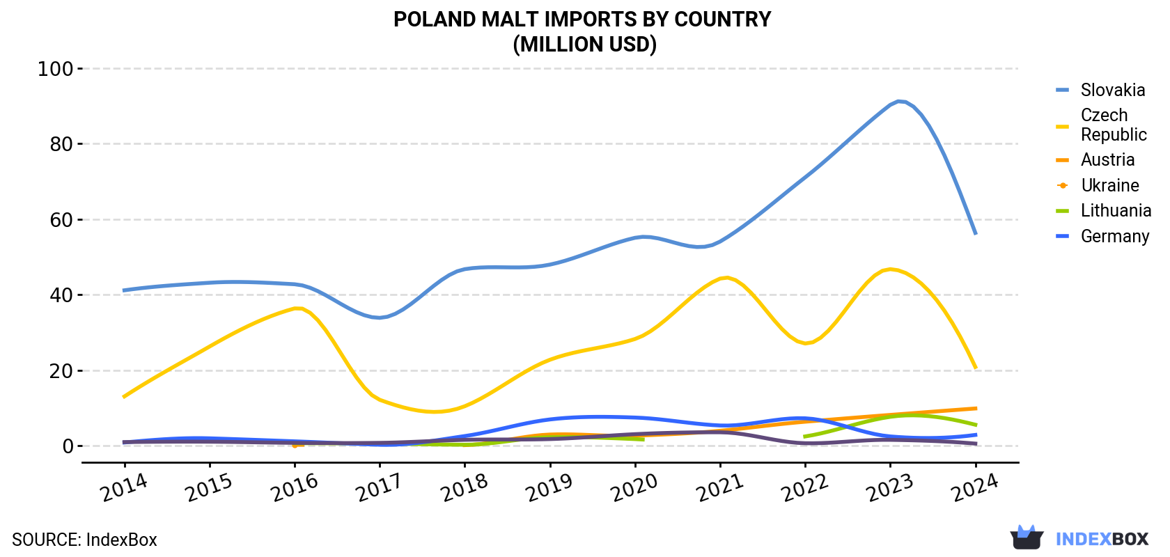 Poland Malt Imports By Country (Million USD)