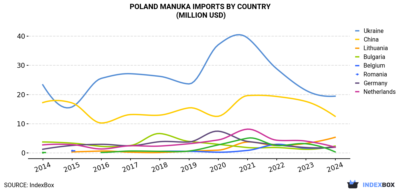 Poland Manuka Imports By Country (Million USD)