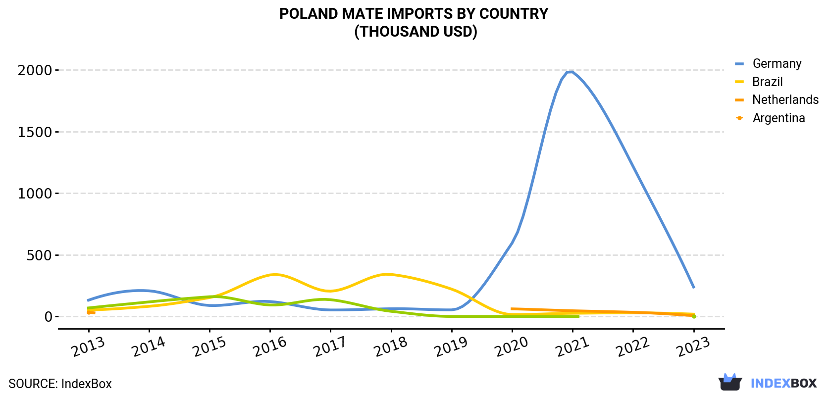 Poland Mate Imports By Country (Thousand USD)