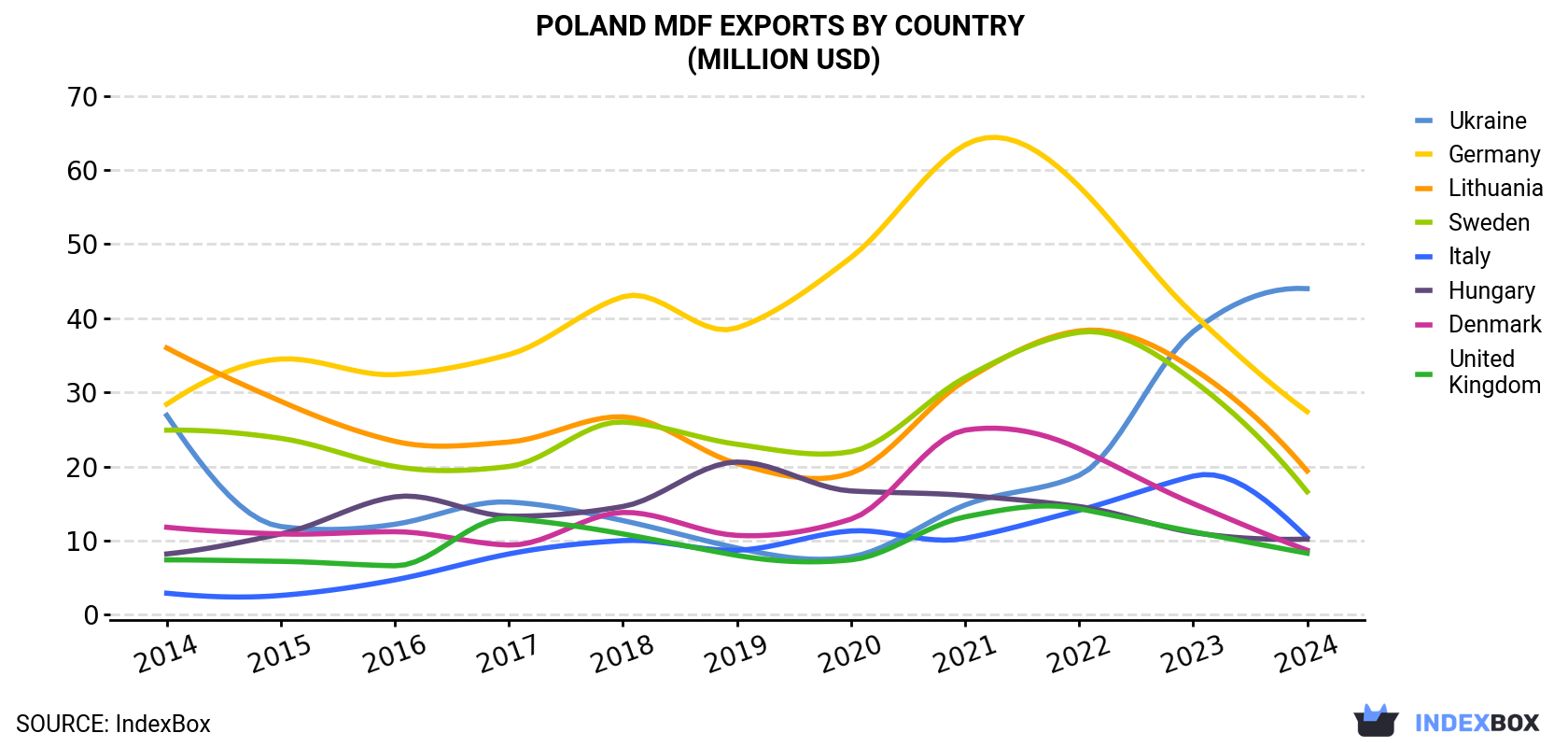 Poland MDF Exports By Country (Million USD)