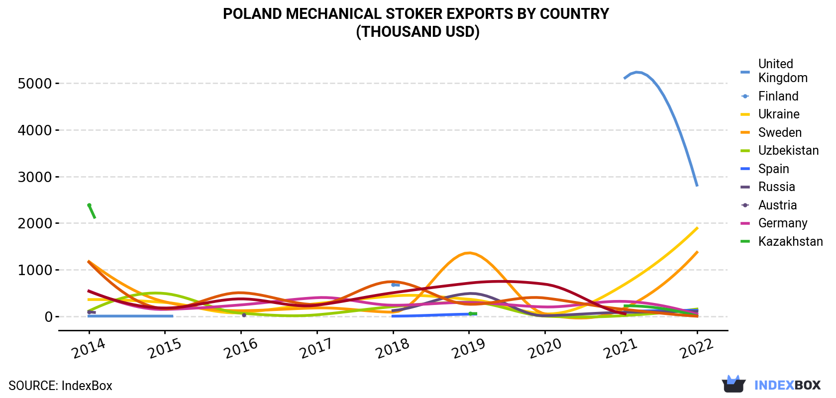 Poland Mechanical Stoker Exports By Country (Thousand USD)