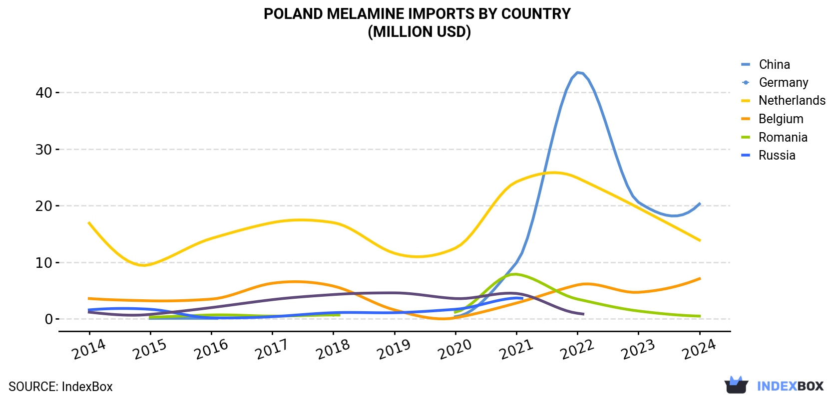 Poland Melamine Imports By Country (Million USD)