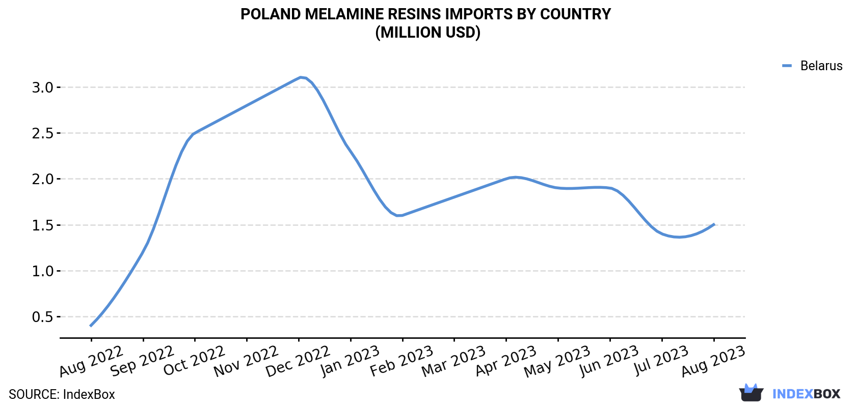 Poland Melamine Resins Imports By Country (Million USD)