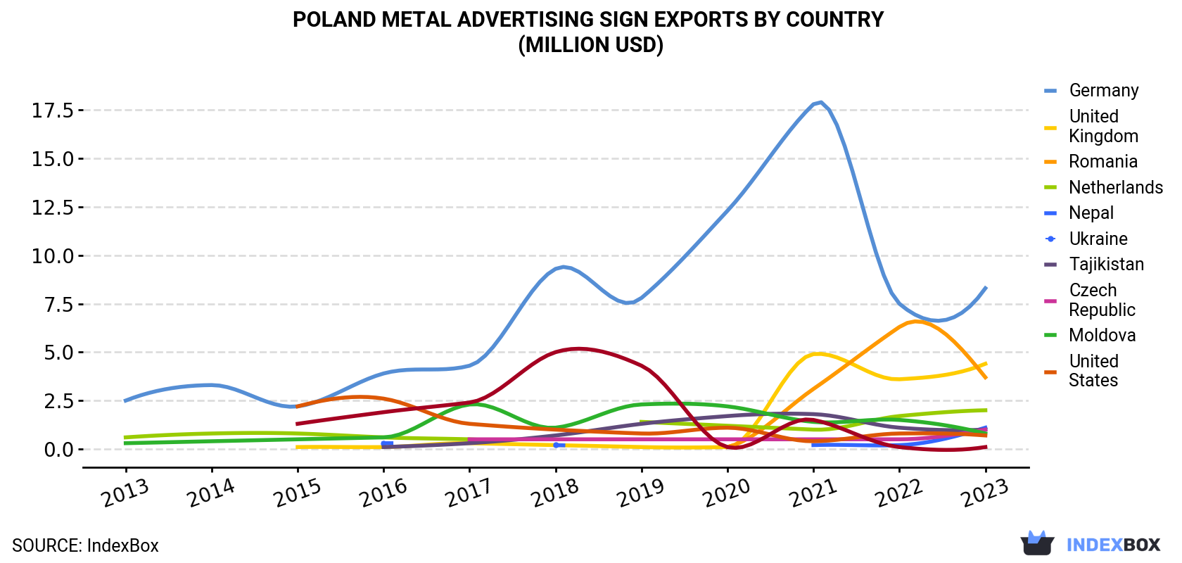 Poland Metal Advertising Sign Exports By Country (Million USD)