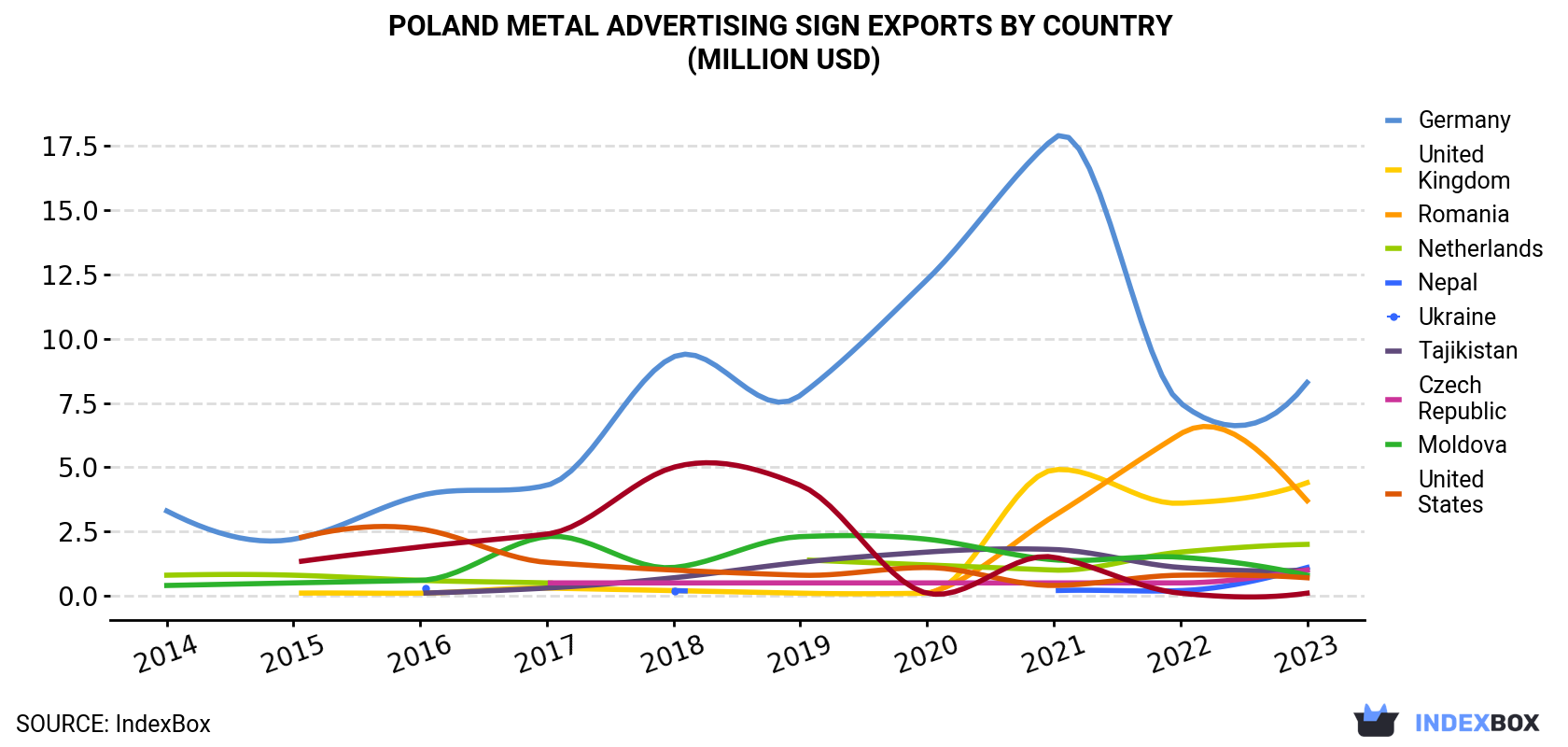 Poland Metal Advertising Sign Exports By Country (Million USD)