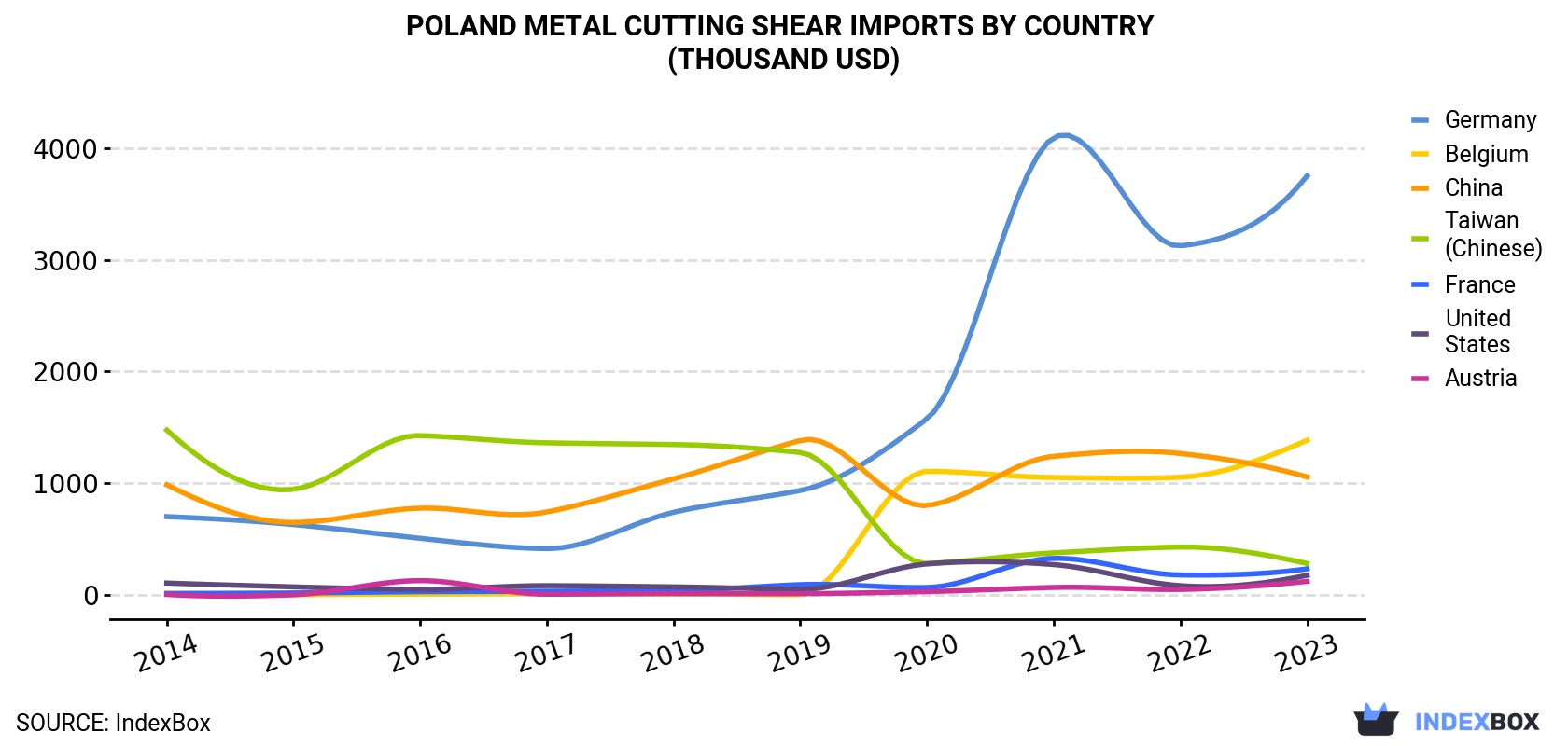 Poland Metal Cutting Shear Imports By Country (Thousand USD)