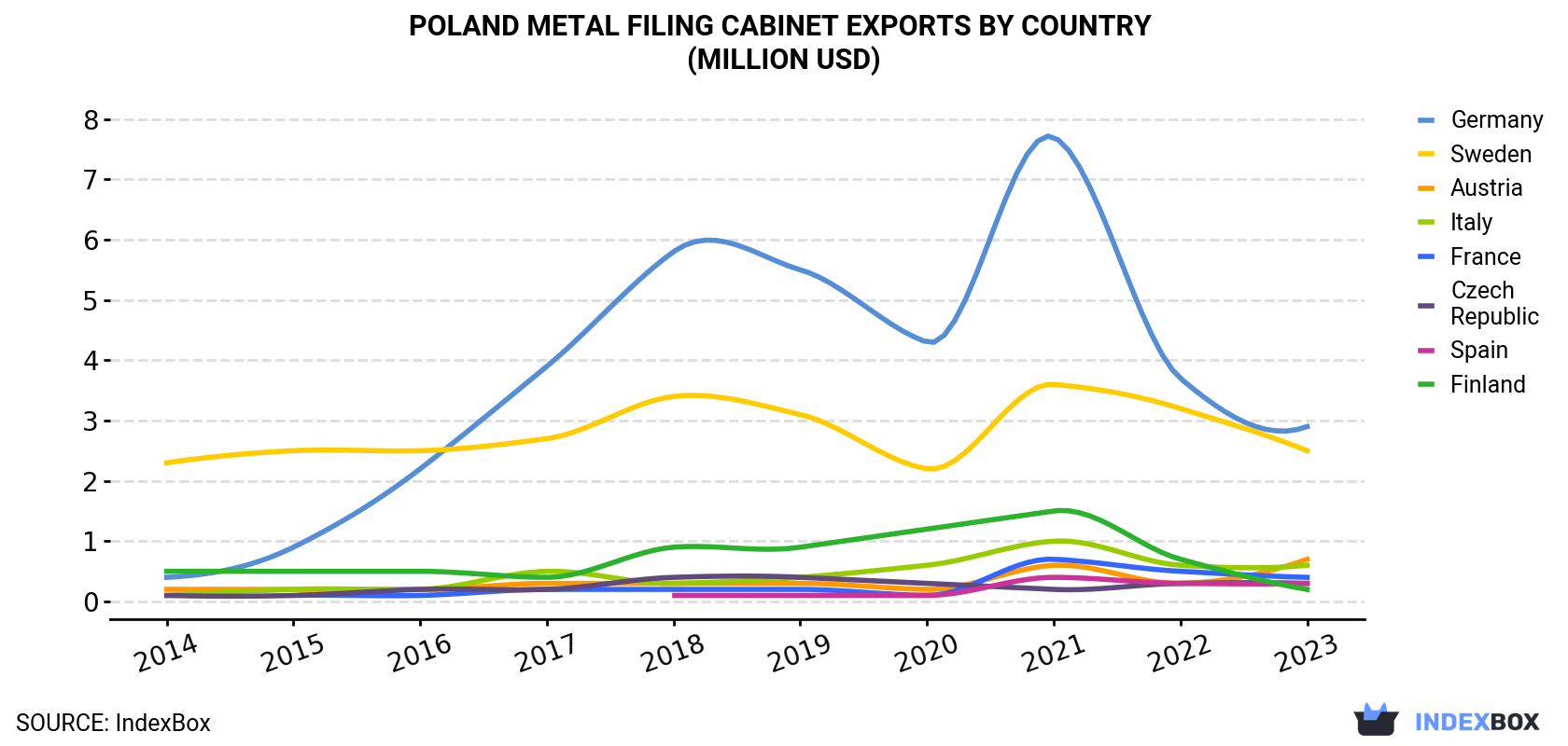 Poland Metal Filing Cabinet Exports By Country (Million USD)