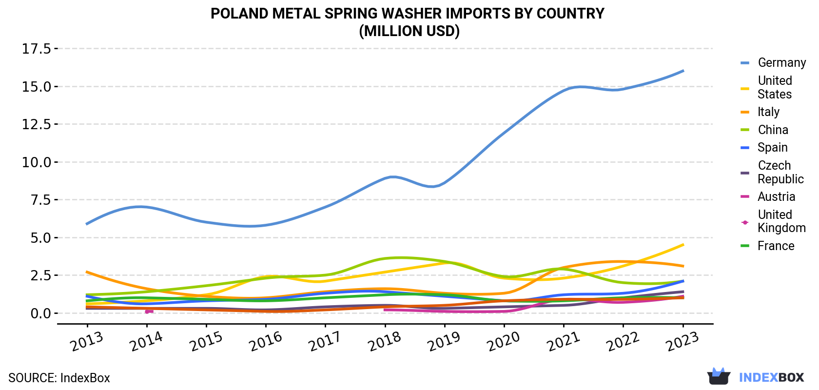 Poland Metal Spring Washer Imports By Country (Million USD)