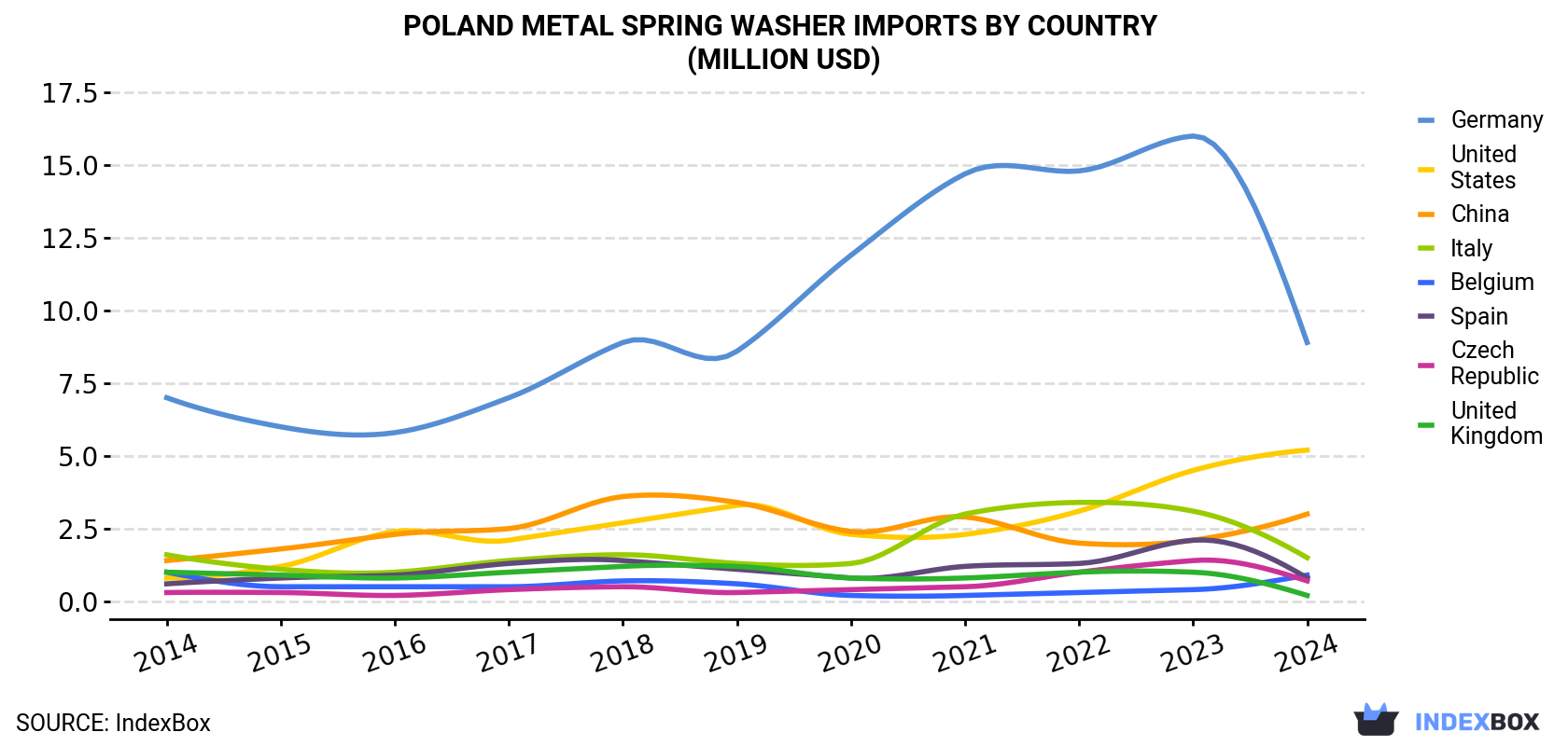 Poland Metal Spring Washer Imports By Country (Million USD)