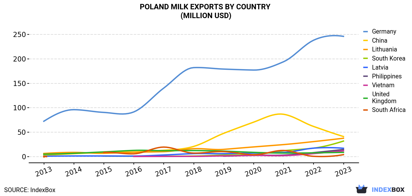 Poland Milk Exports By Country (Million USD)