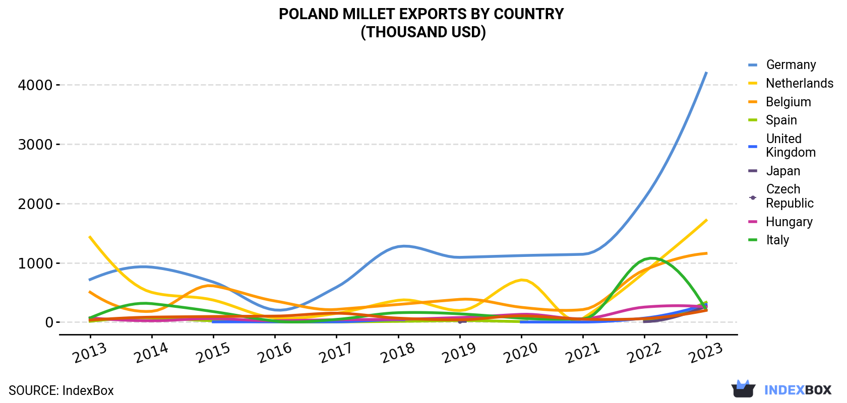 Poland Millet Exports By Country (Thousand USD)
