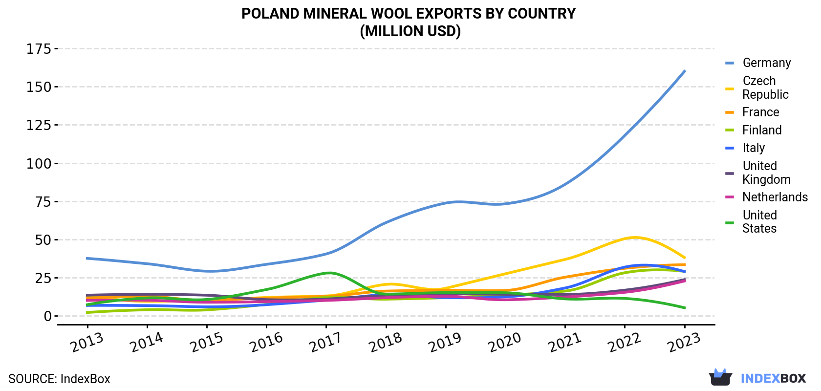 Poland Mineral Wool Exports By Country (Million USD)