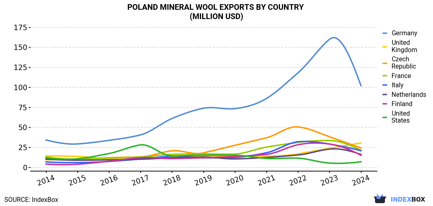 Poland Mineral Wool Exports By Country (Million USD)