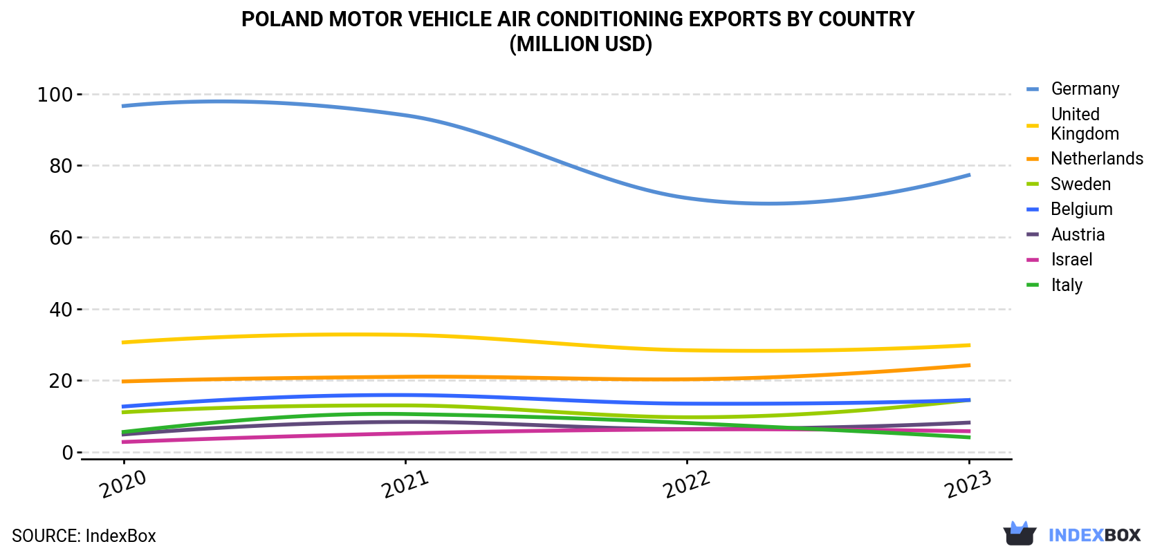 Poland Motor Vehicle Air Conditioning Exports By Country (Million USD)