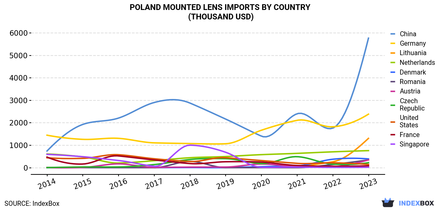 Poland Mounted Lens Imports By Country (Thousand USD)