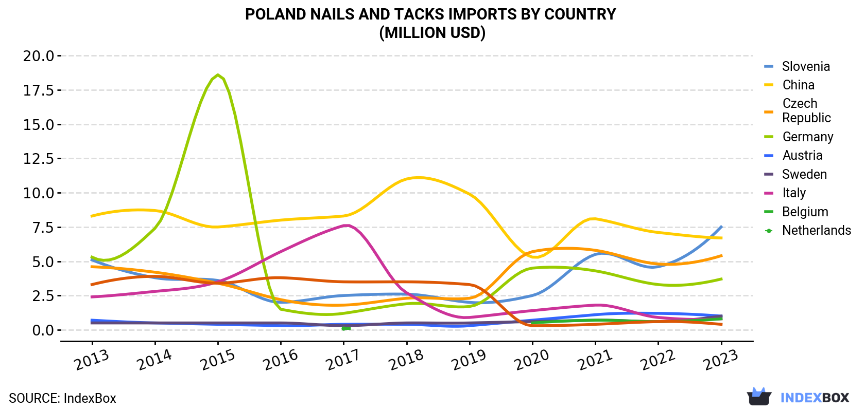 Poland Nails And Tacks Imports By Country (Million USD)