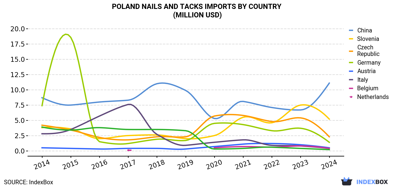 Poland Nails And Tacks Imports By Country (Million USD)