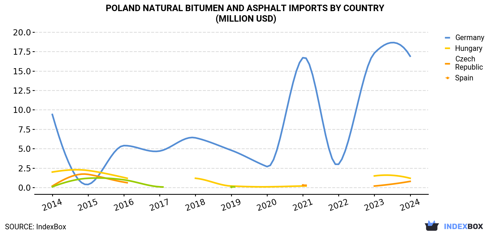 Poland Natural Bitumen and Asphalt Imports By Country (Million USD)