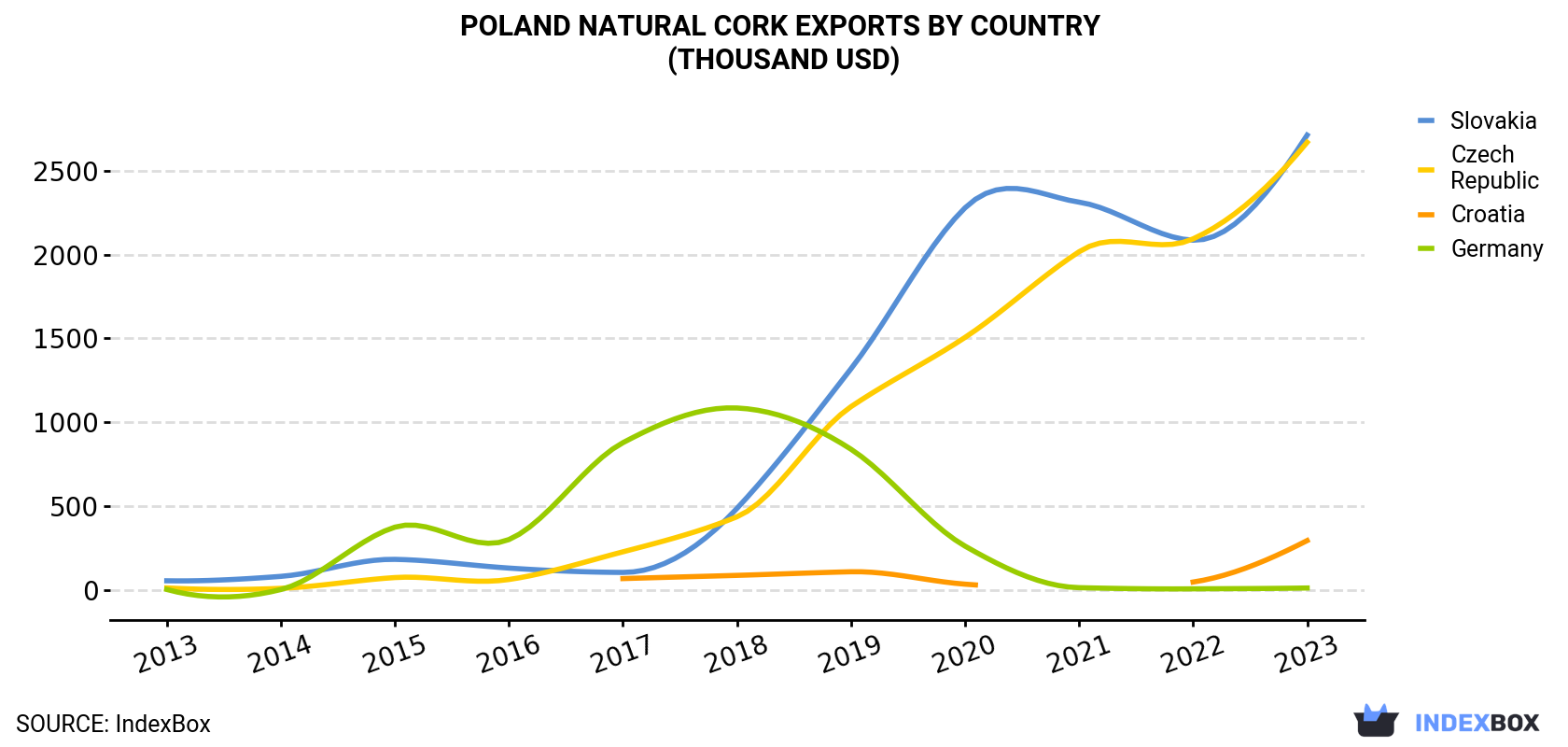 Poland Natural Cork Exports By Country (Thousand USD)