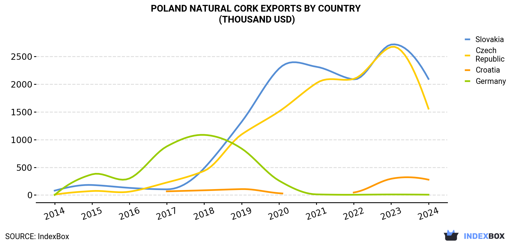 Poland Natural Cork Exports By Country (Thousand USD)