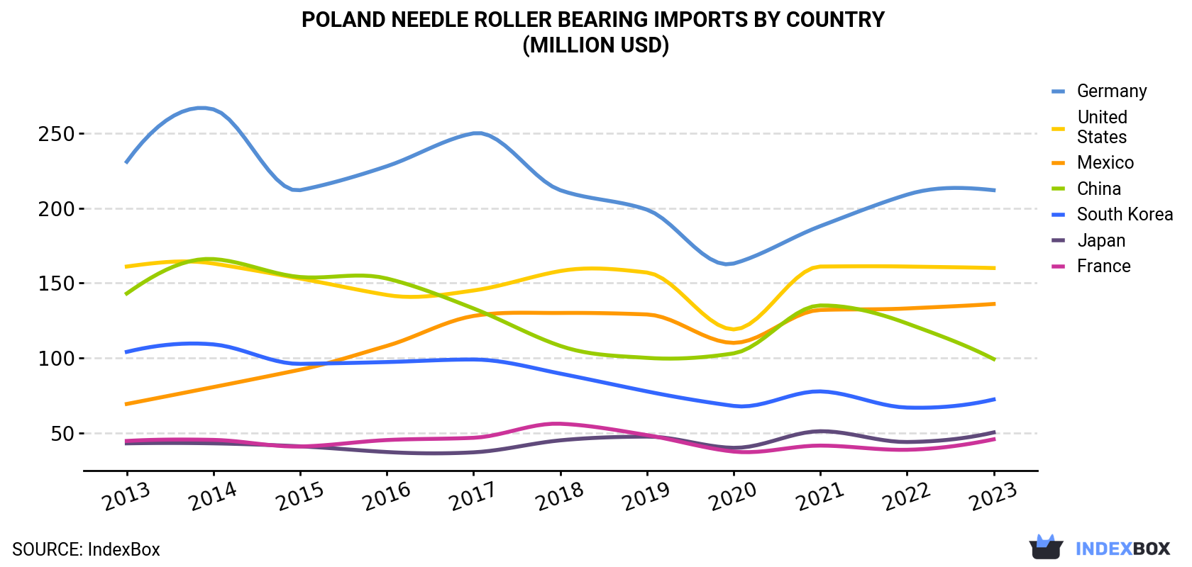Poland Needle Roller Bearing Imports By Country (Million USD)