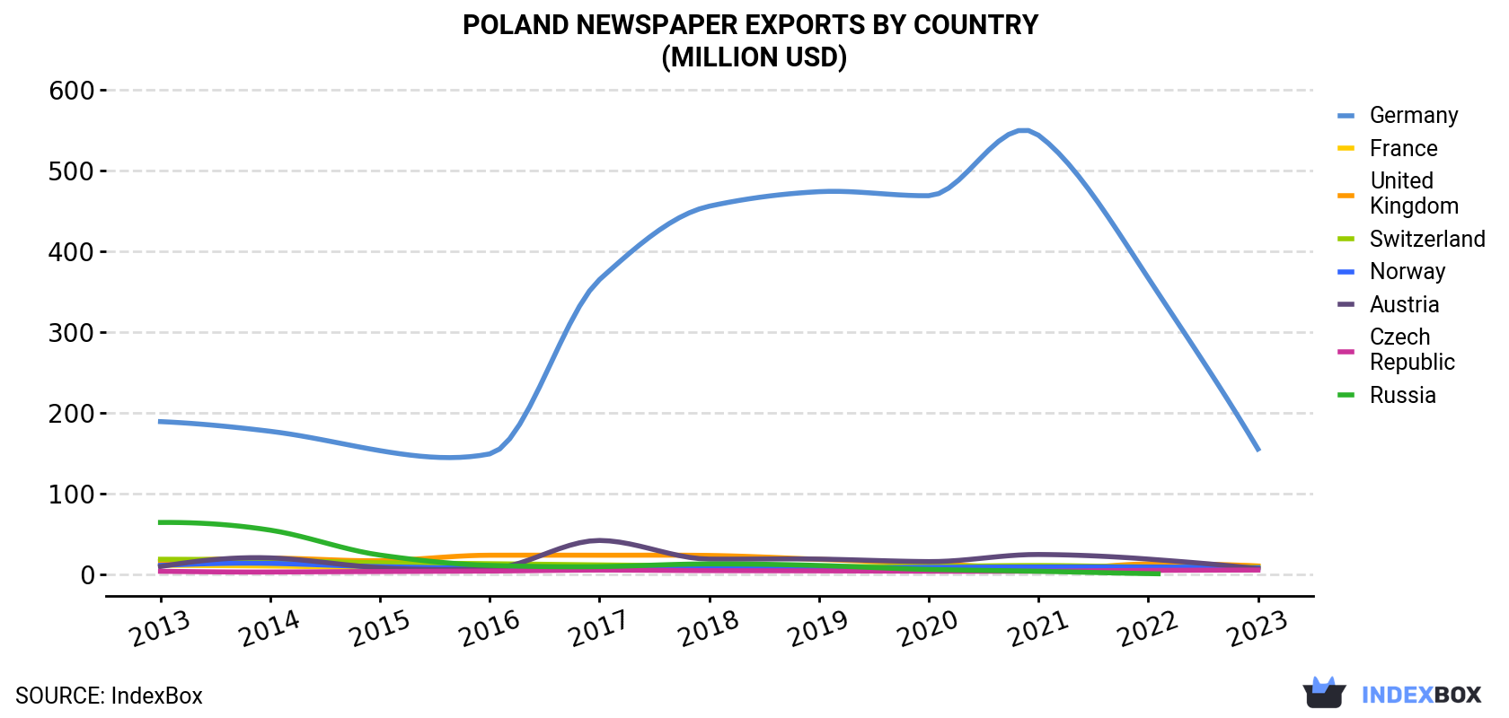 Poland Newspaper Exports By Country (Million USD)