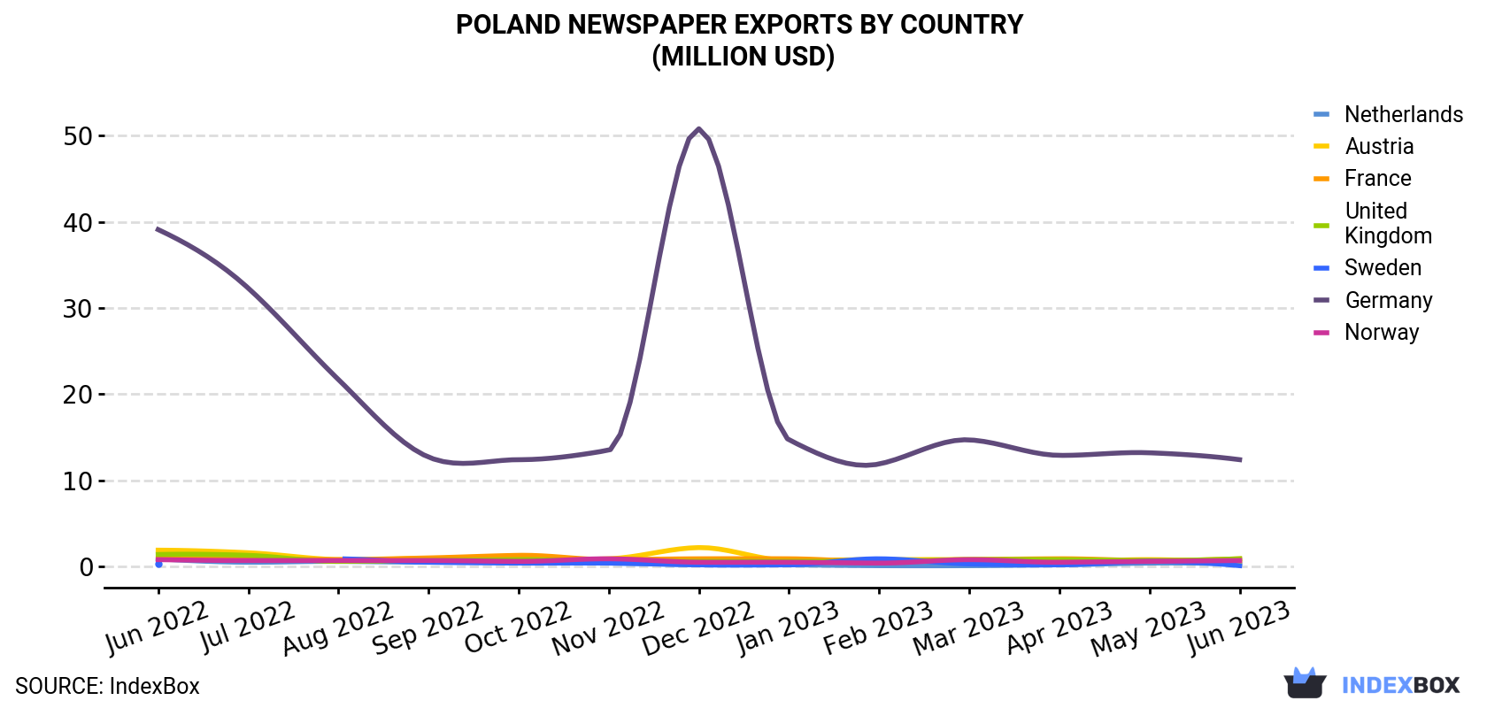 Poland Newspaper Exports By Country (Million USD)