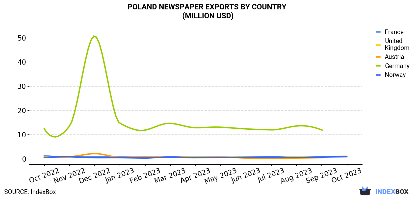 Poland Newspaper Exports By Country (Million USD)