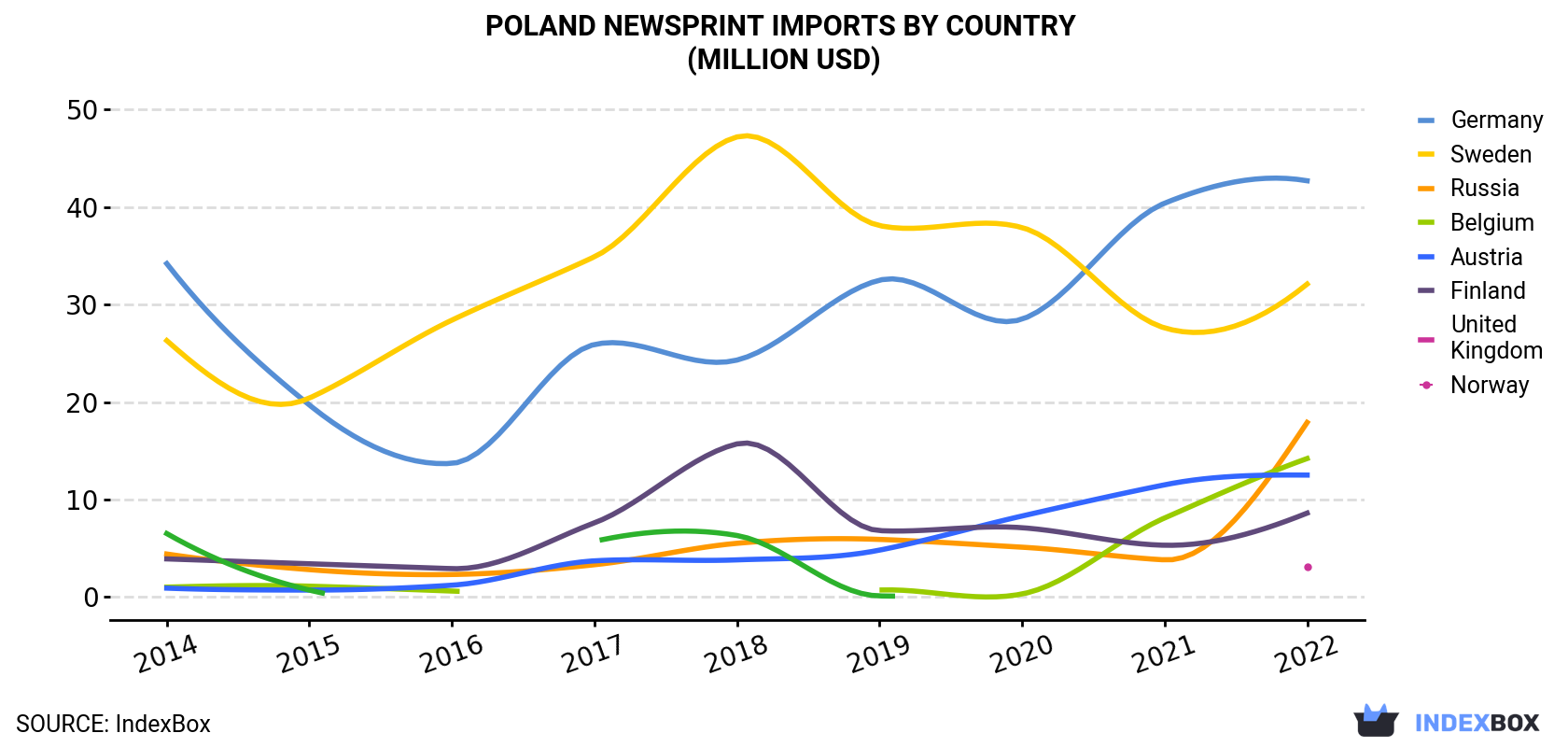 Poland Newsprint Imports By Country (Million USD)