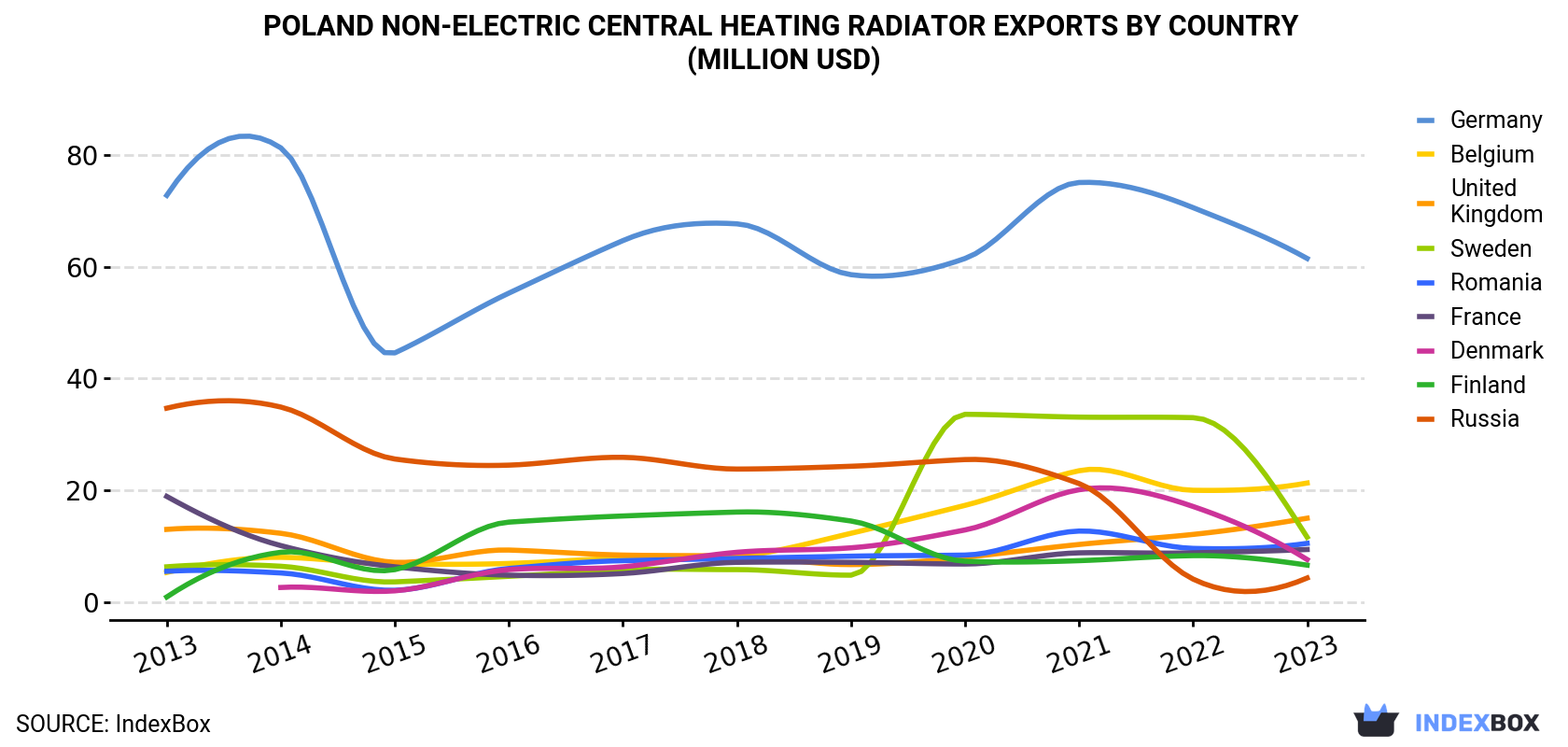 Poland Non-Electric Central Heating Radiator Exports By Country (Million USD)