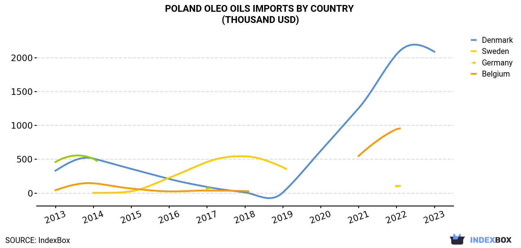 Poland Oleo oils Imports By Country (Thousand USD)