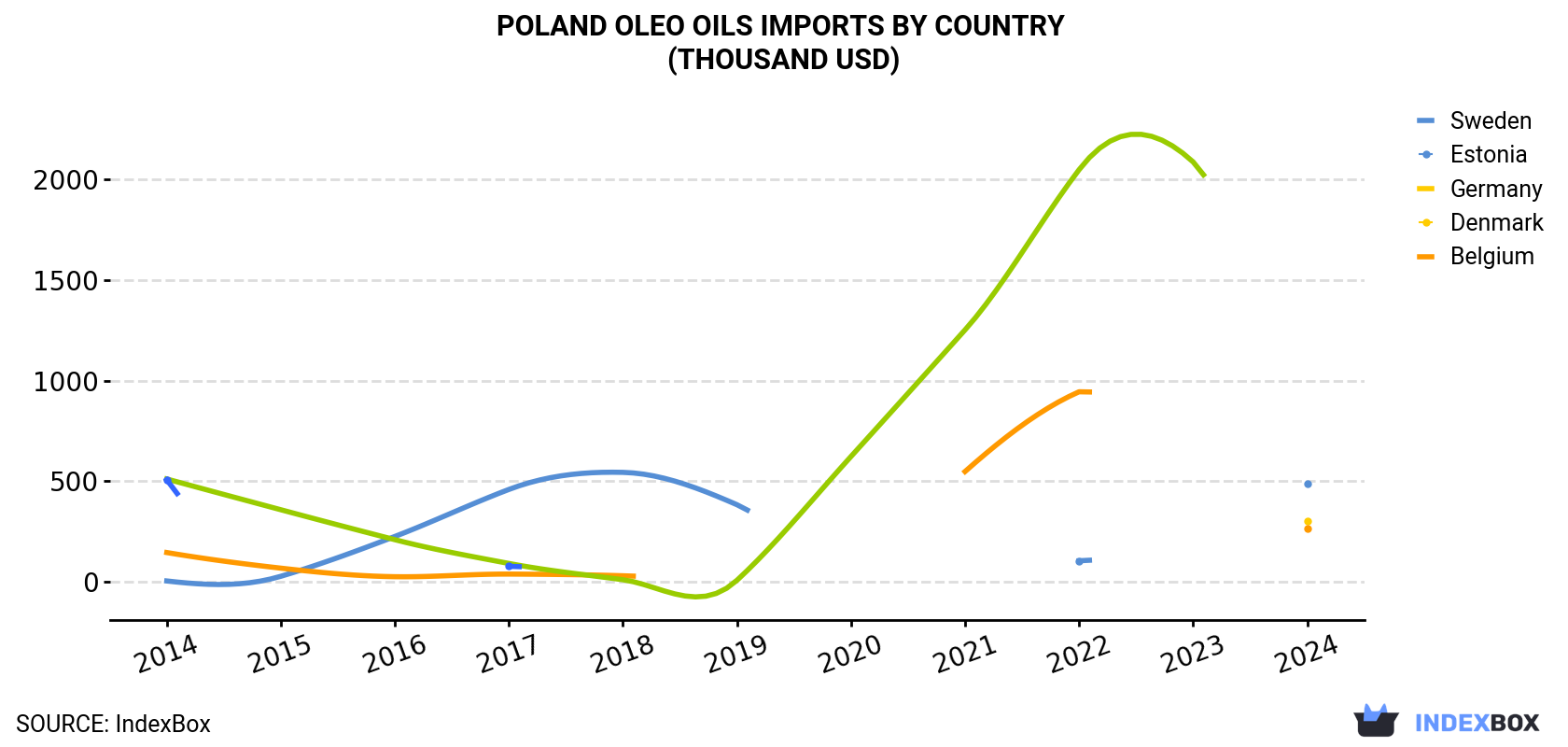 Poland Oleo oils Imports By Country (Thousand USD)