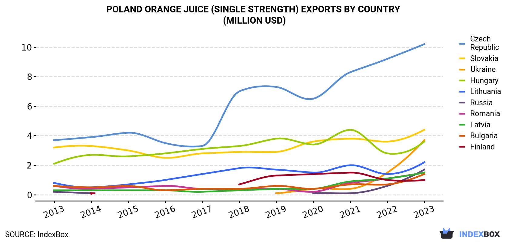Poland Orange Juice (Single Strength) Exports By Country (Million USD)