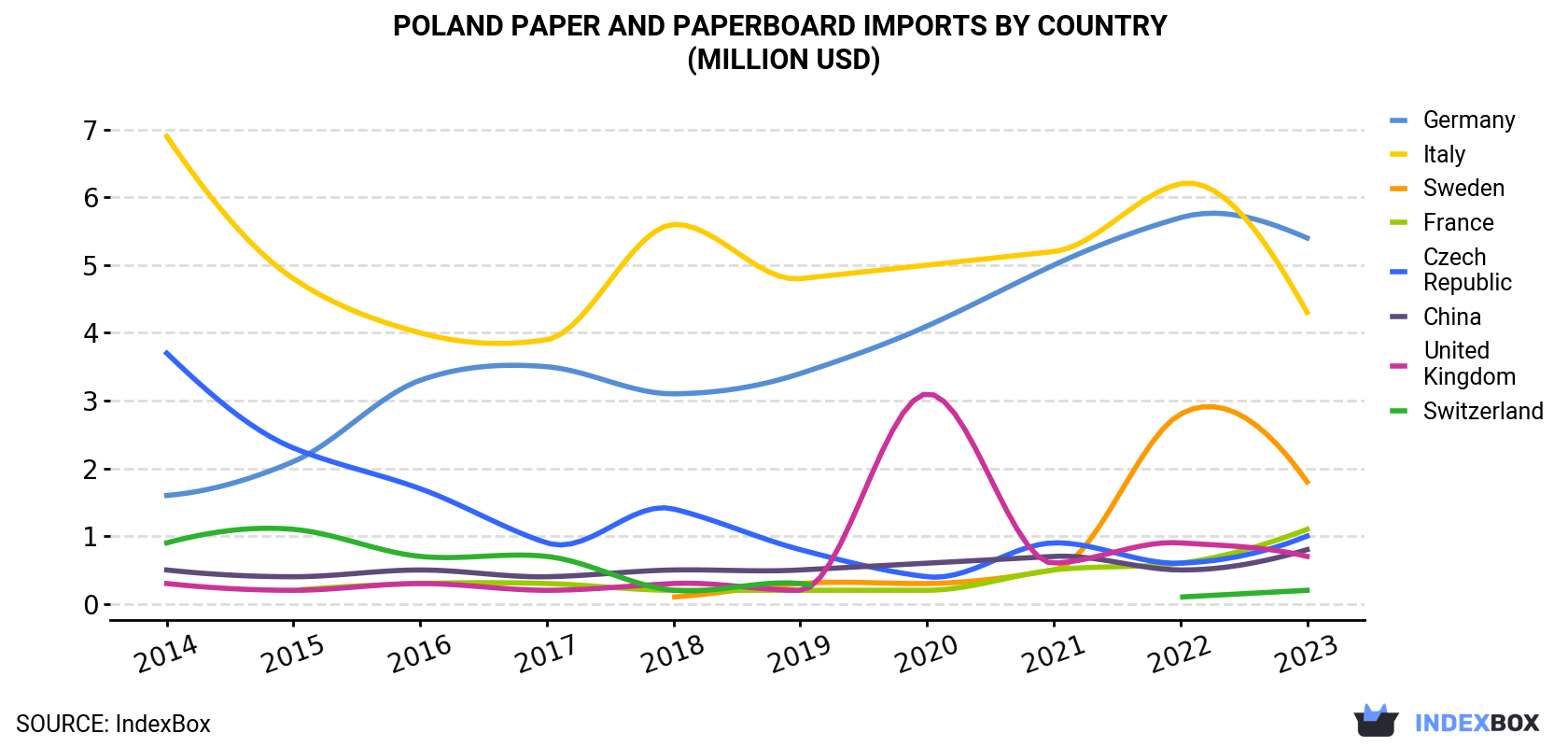 Poland Paper And Paperboard Imports By Country (Million USD)