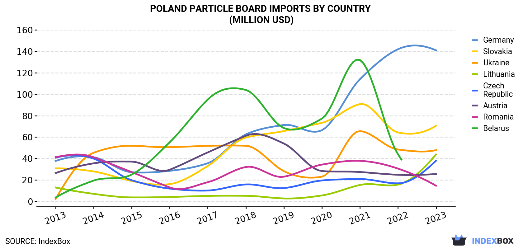 Poland Particle Board Imports By Country (Million USD)