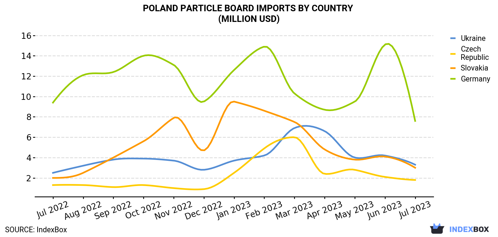 Poland Particle Board Imports By Country (Million USD)