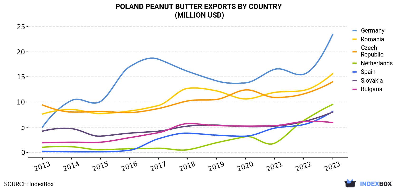 Poland Peanut Butter Exports By Country (Million USD)