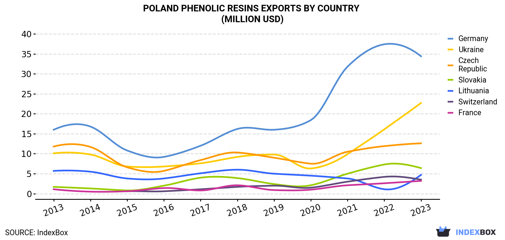 Poland Phenolic Resins Exports By Country (Million USD)