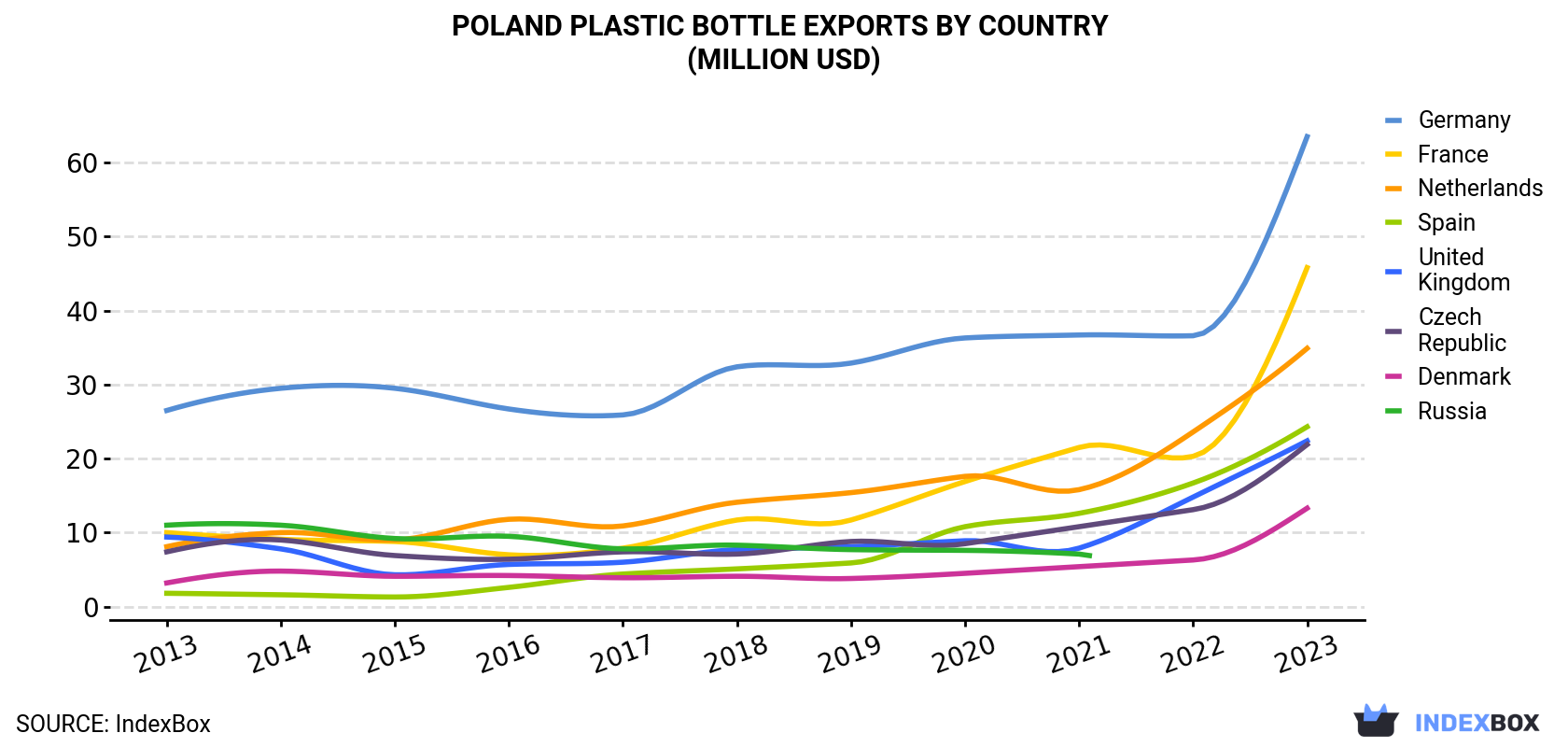 Poland Plastic Bottle Exports By Country (Million USD)