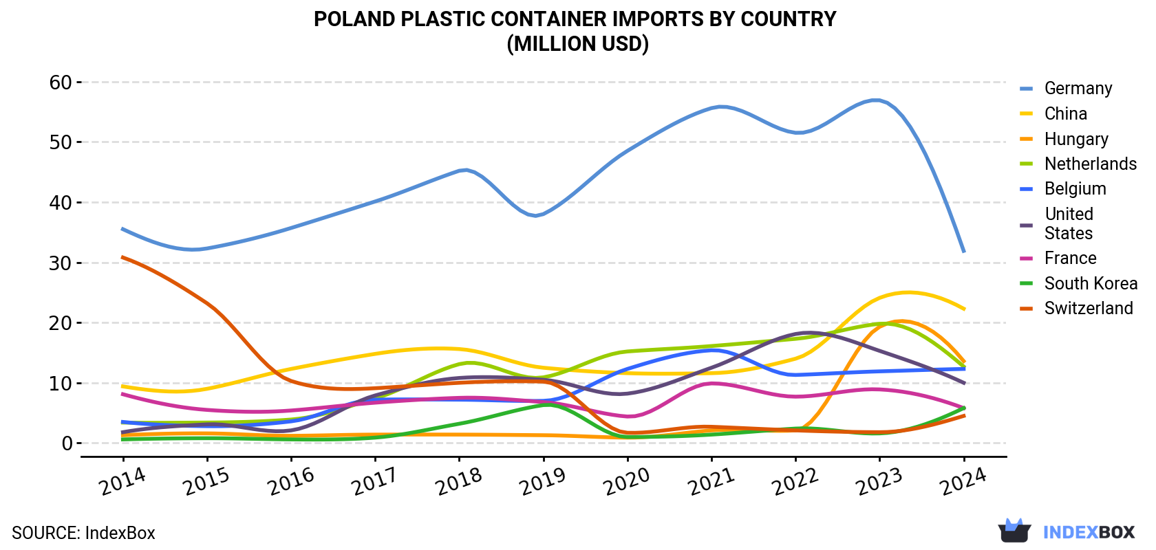 Poland Plastic Container Imports By Country (Million USD)