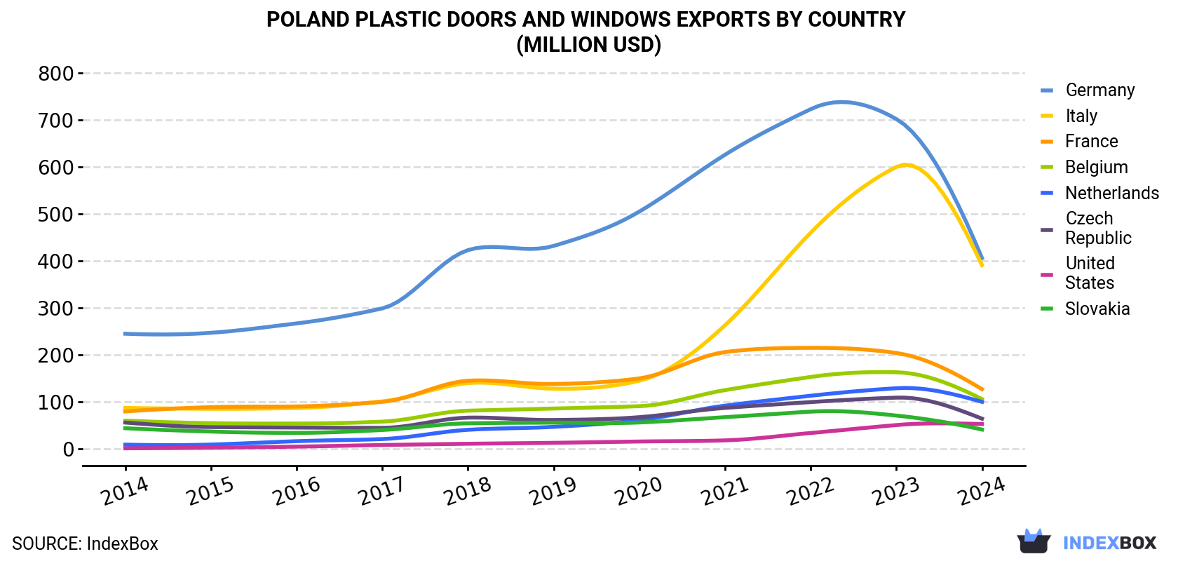 Poland Plastic Doors And Windows Exports By Country (Million USD)
