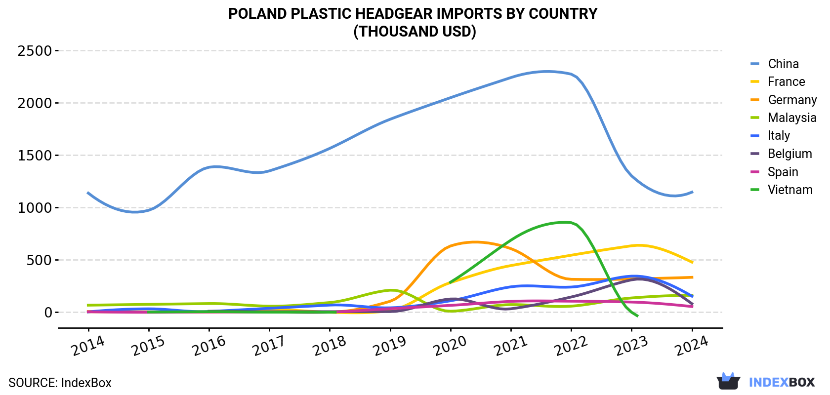 Poland Plastic Headgear Imports By Country (Thousand USD)