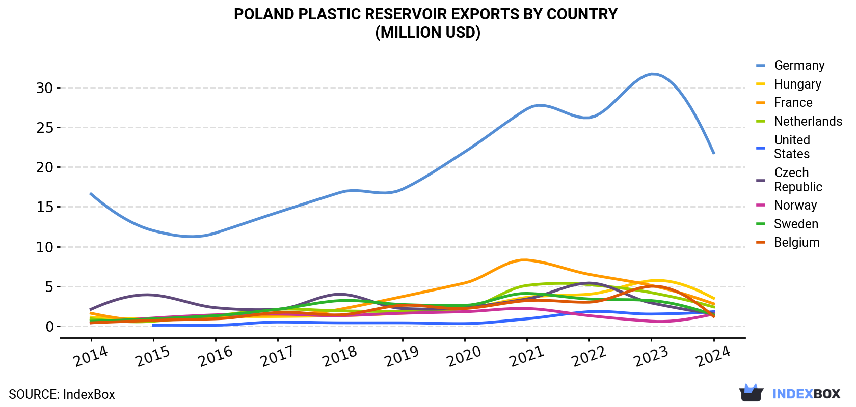 Poland Plastic Reservoir Exports By Country (Million USD)